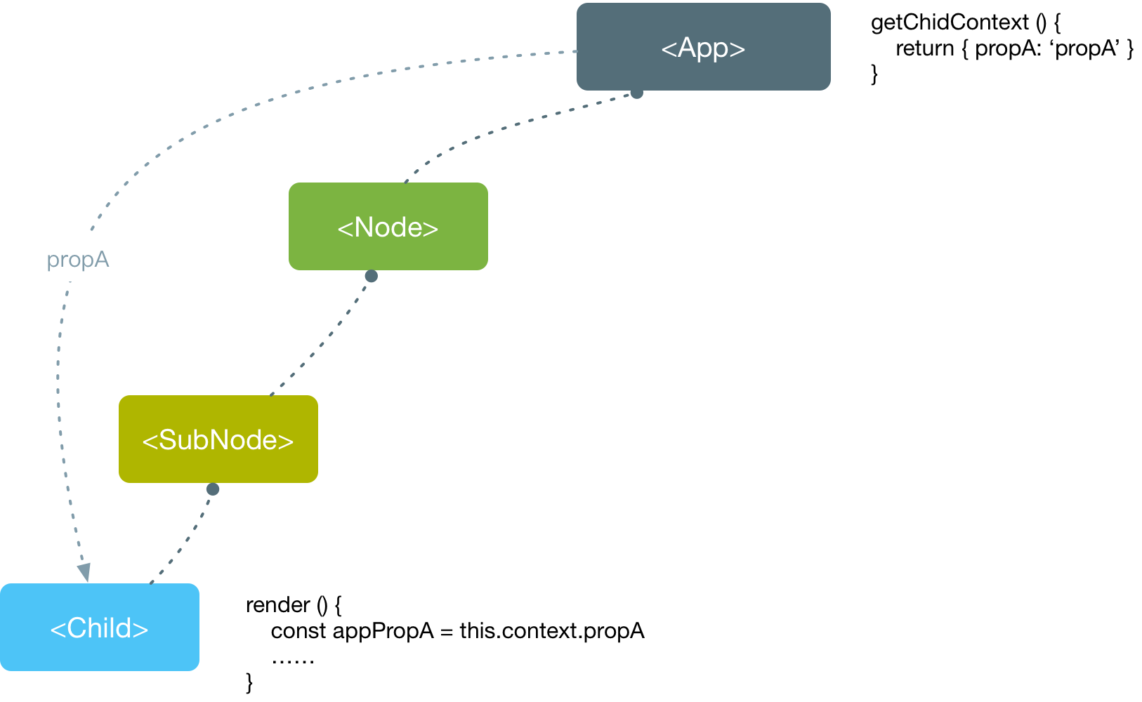 React 中的 context 是什么？ - 链滴
