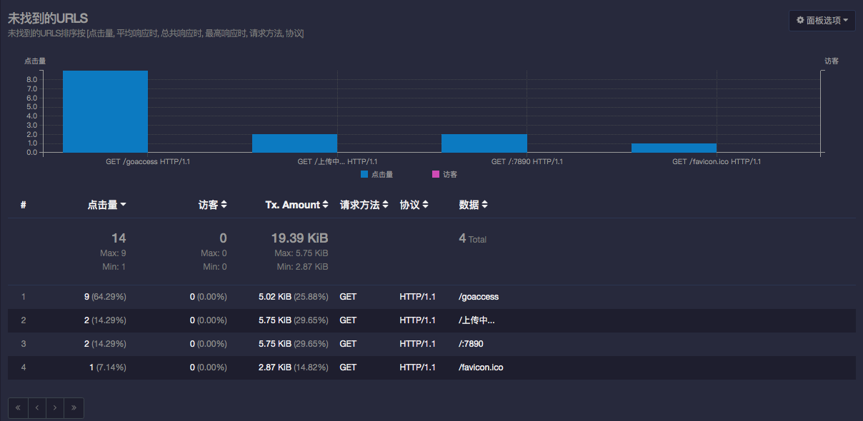 (超级详细) 使用 GoAccess 分析 Nginx 日志的安装和配置 - 链滴