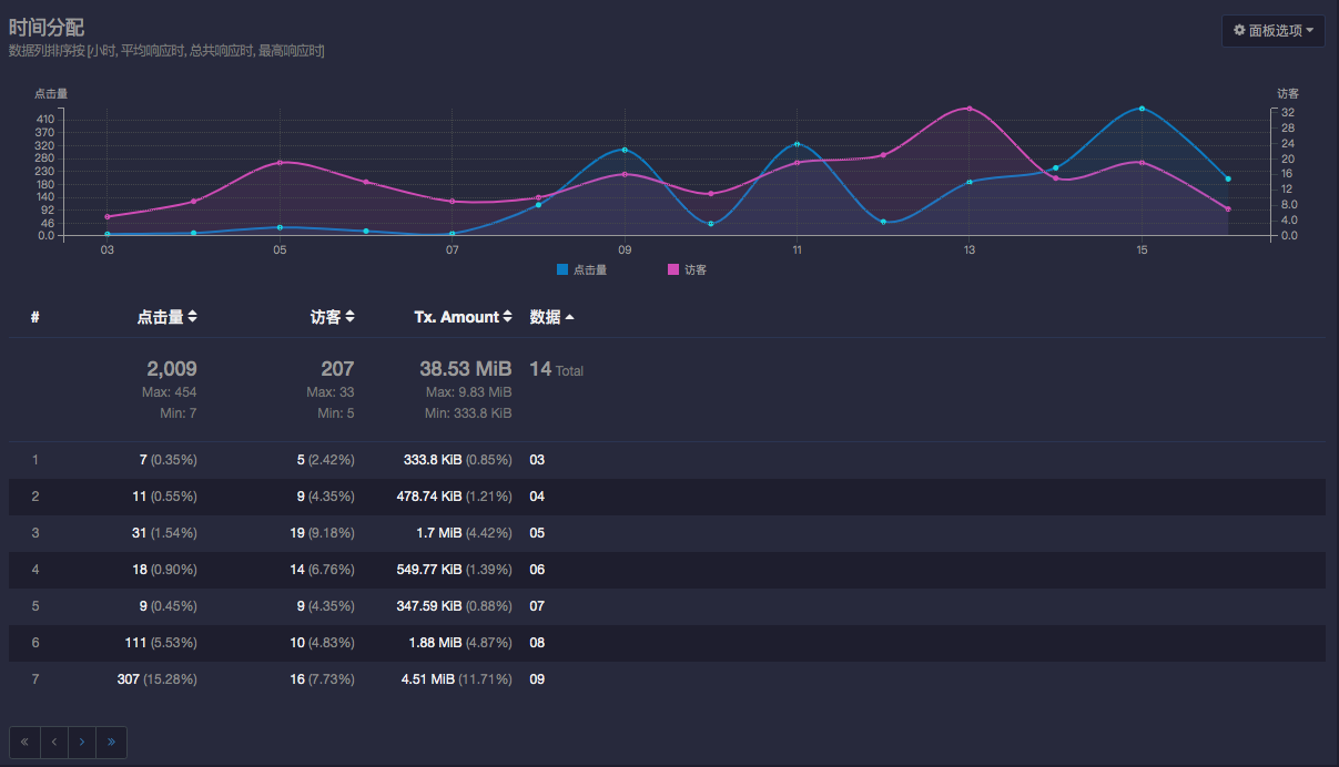 (超级详细) 使用 GoAccess 分析 Nginx 日志的安装和配置 - 链滴