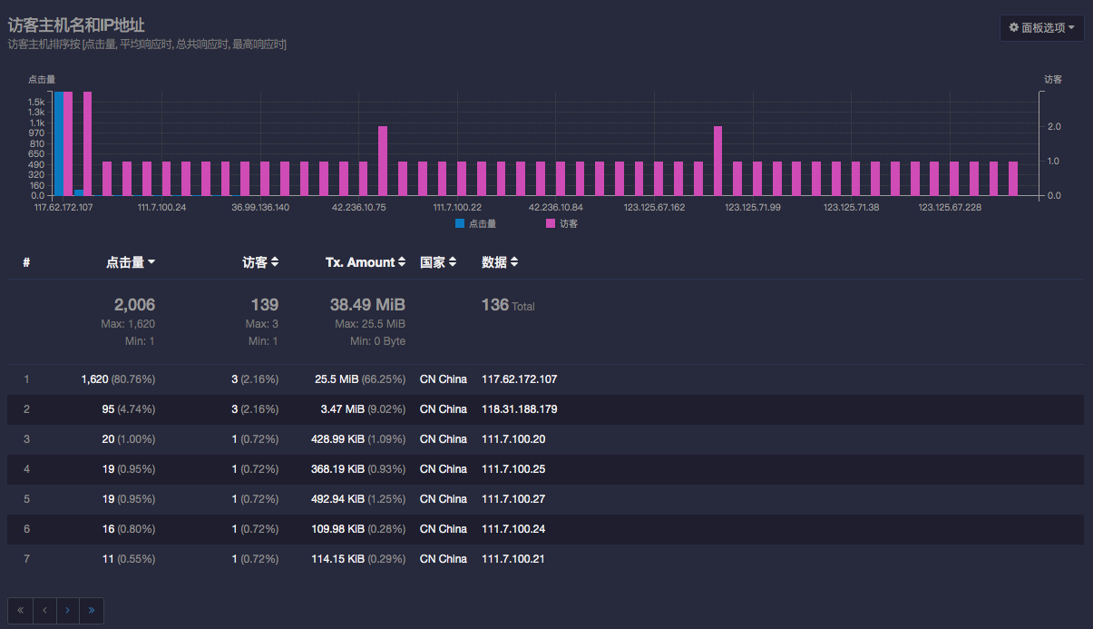 (超级详细) 使用 GoAccess 分析 Nginx 日志的安装和配置 - 链滴