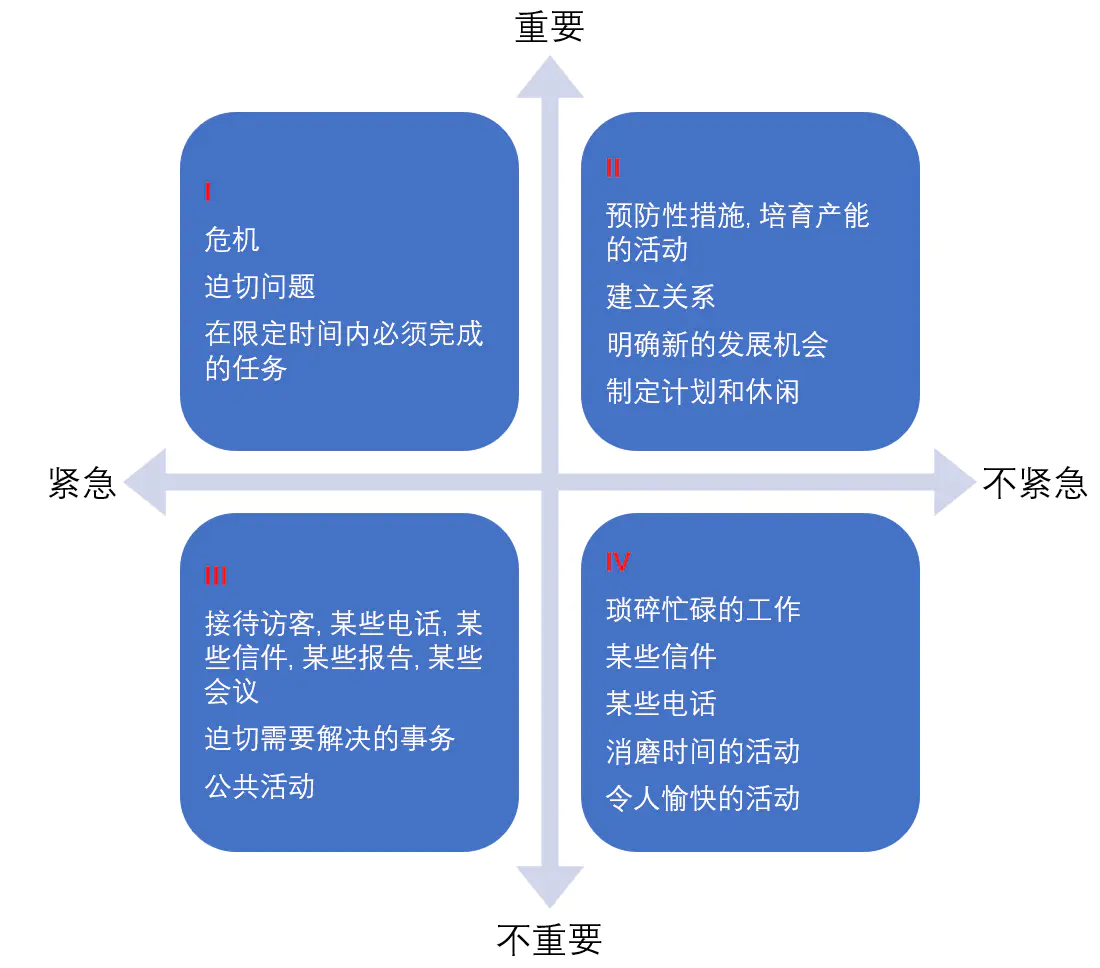 高效能人士的七个习惯 习惯三 要事第一 链滴