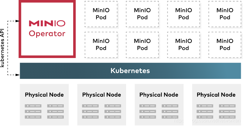 Kubernetes 部署 Minio 对象存储 链滴