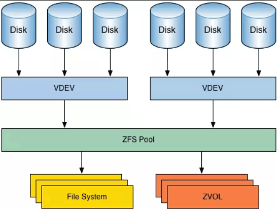 全种类 ZFS 阵列磁盘性能实测与对比 |RaidZ1 RaidZ2 RaidZ3 Mirror Stripe 等级 - 链滴