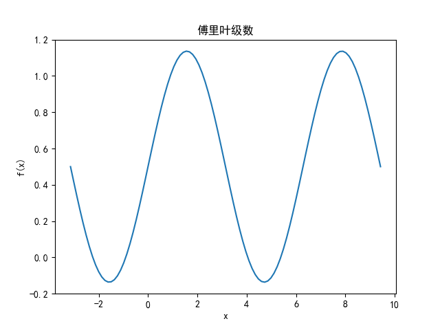 傅里叶级数和傅里叶变换 - 链滴