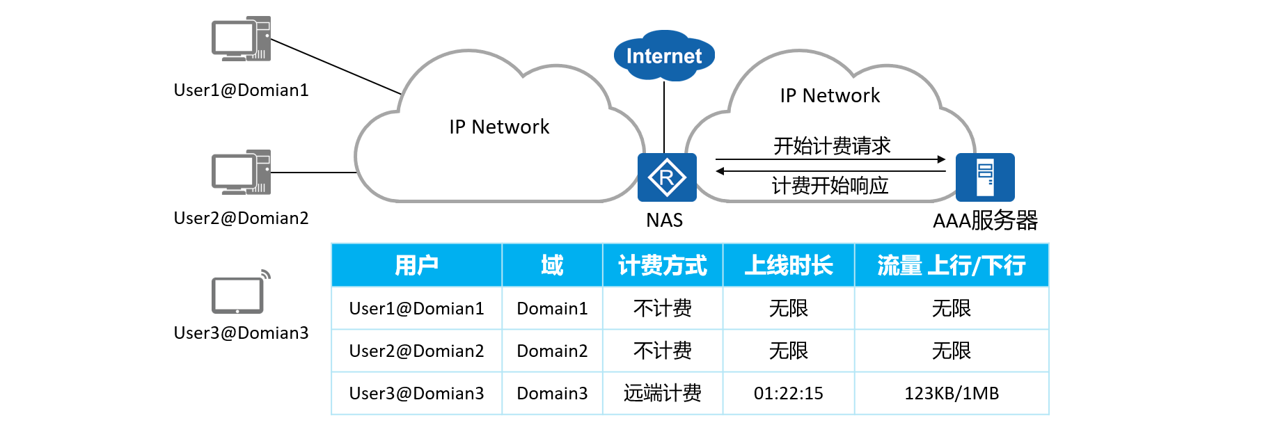 AAA 原理与配置 - 链滴